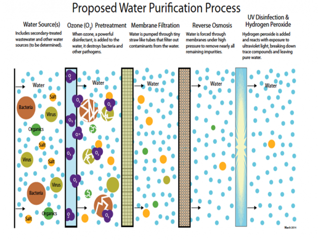 Project Technology | Pure Water Monterey